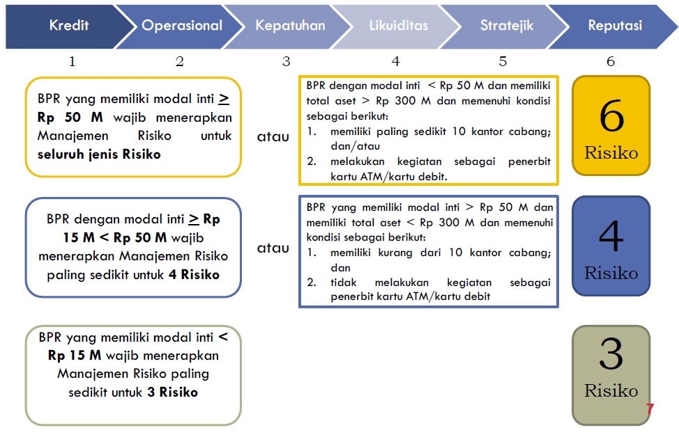 Penerapan, Analisis & Pelaporan Profil Risiko BPR